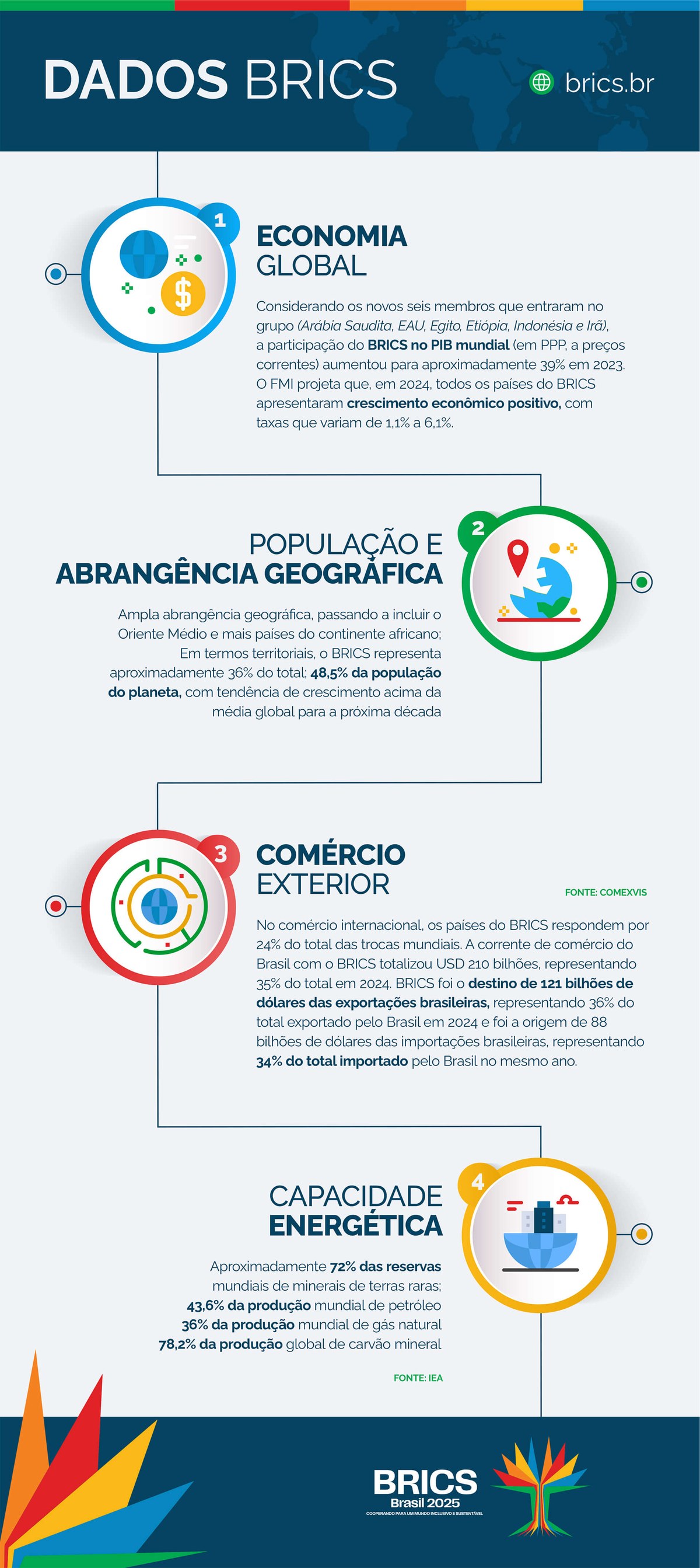 Dados sobre o BRICS